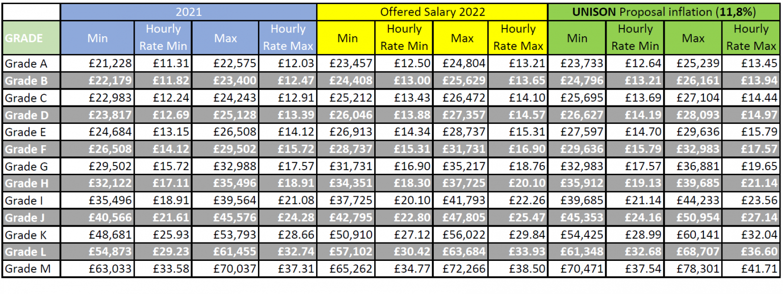 Barnet UNISON National Pay Offer Grade table – Barnet UNISON